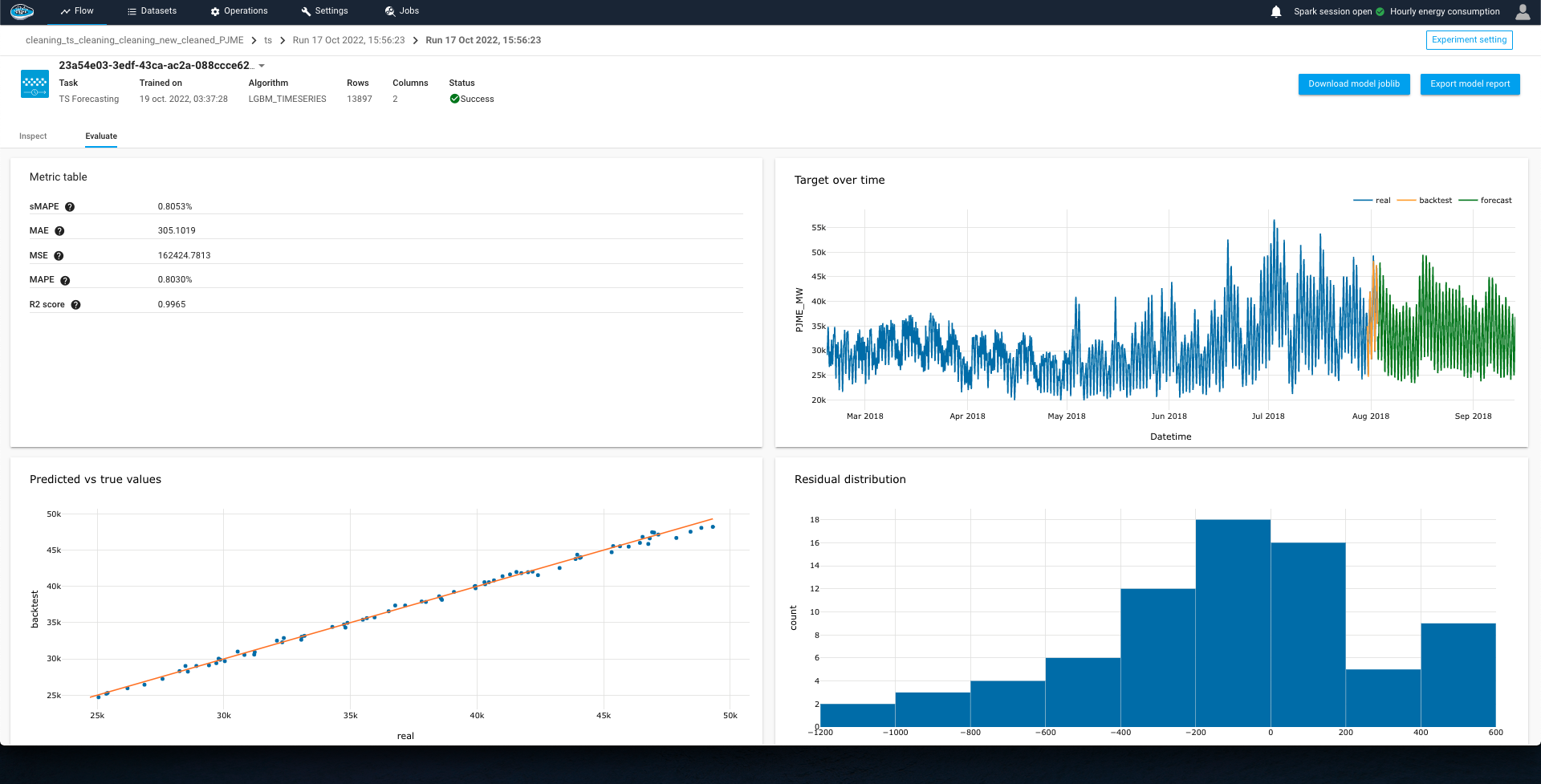 Smart Grids Unleashed: How is AI Used to Forecast Energy Consumption?
