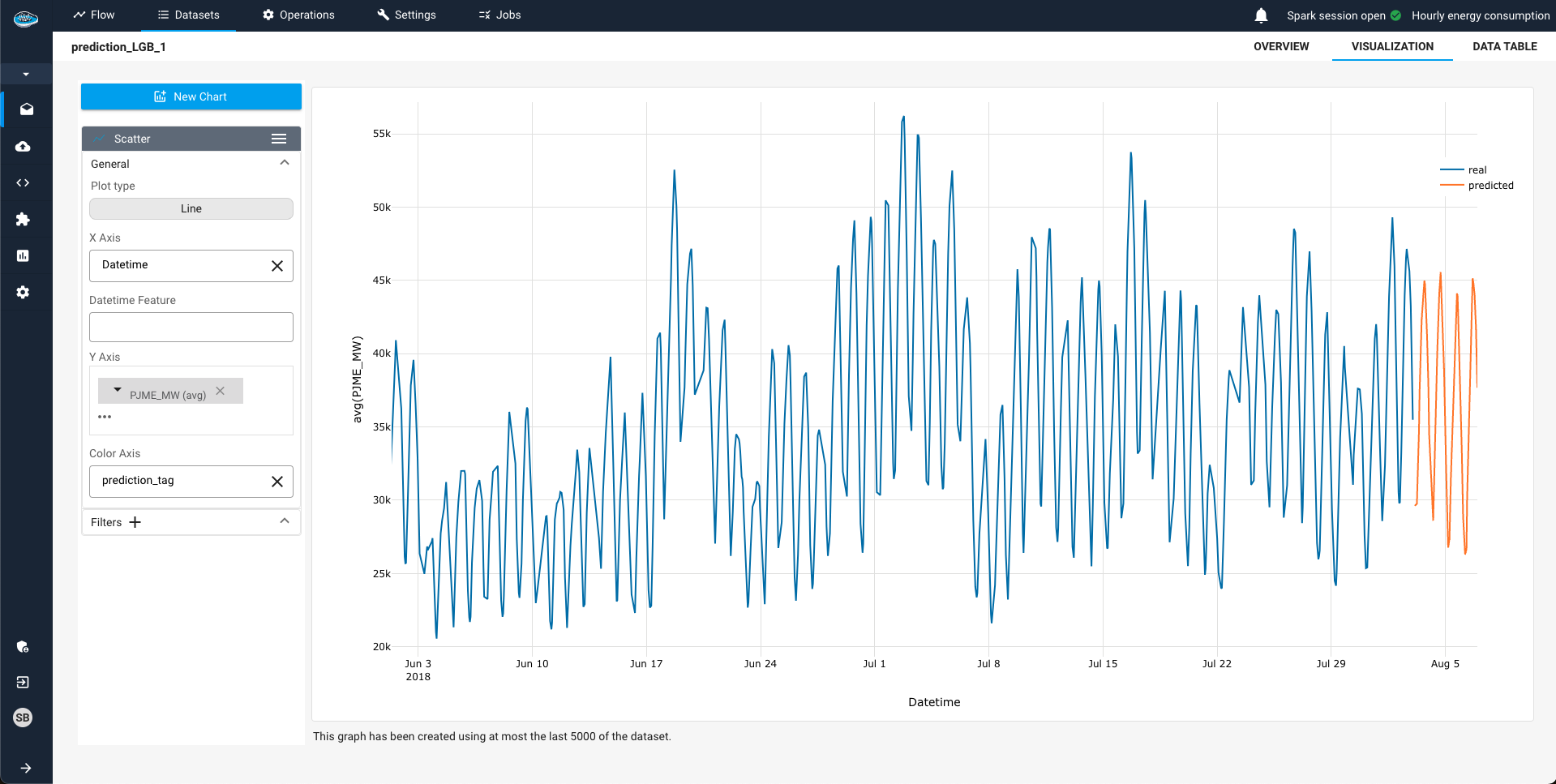 Smart Grids Unleashed: How is AI Used to Forecast Energy Consumption?